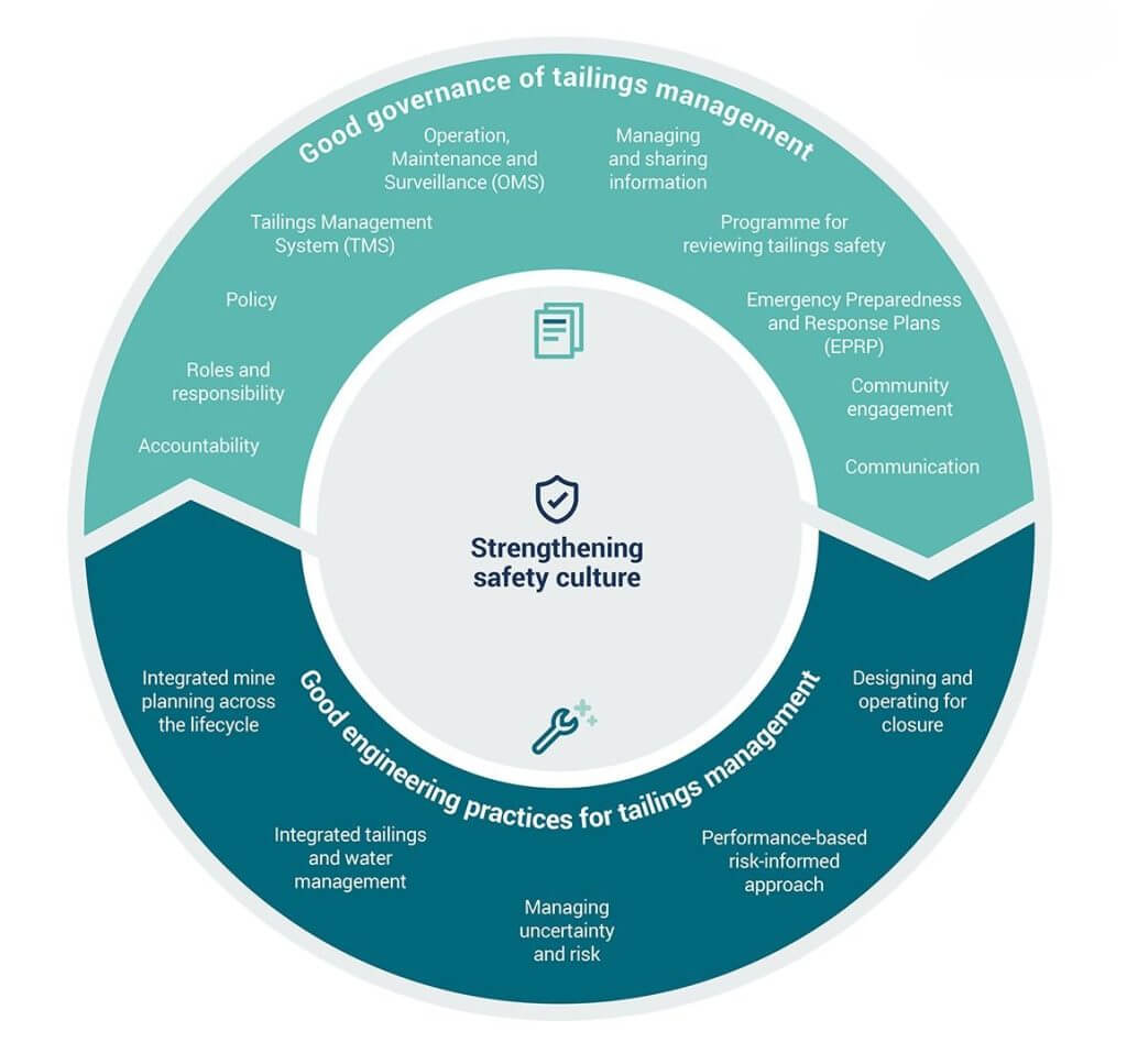 Governance and Compliance Support – Geo Tails